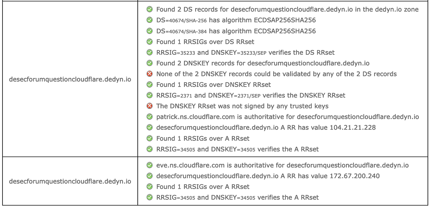 [Closed] Using *.dedyn.io for tunneling in cloudflare (DNSSEC problem?) - deSEC Community Support